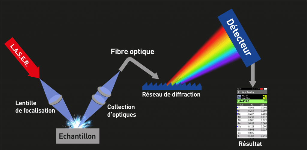 Spectromètre LIBS, comment ça fonctionne