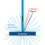 Les bases de la spectroscopie Raman