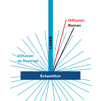 Les bases de la spectroscopie Raman